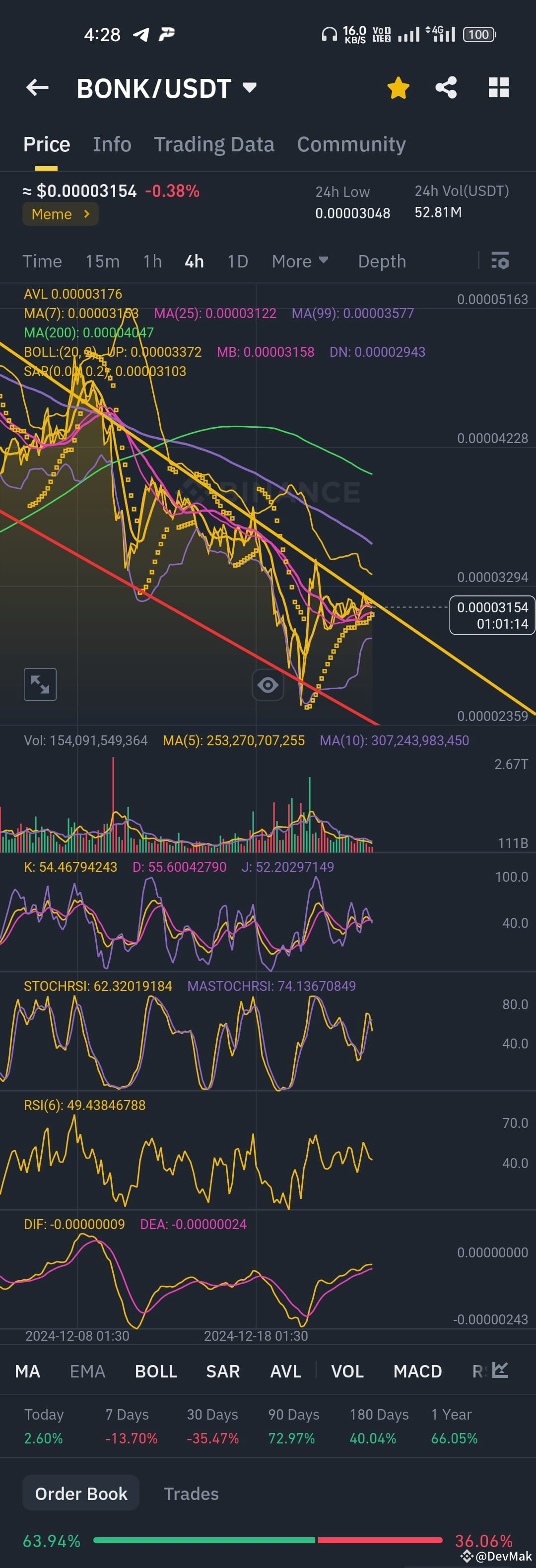 $BONK Overall Trend: Downward Trend: The overall trend ap | DevMak on ...