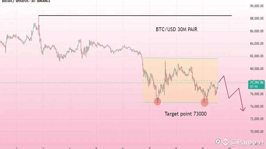 BTC/USD 30M – Breakdown Brewing! | Pampa1 on Binance Square