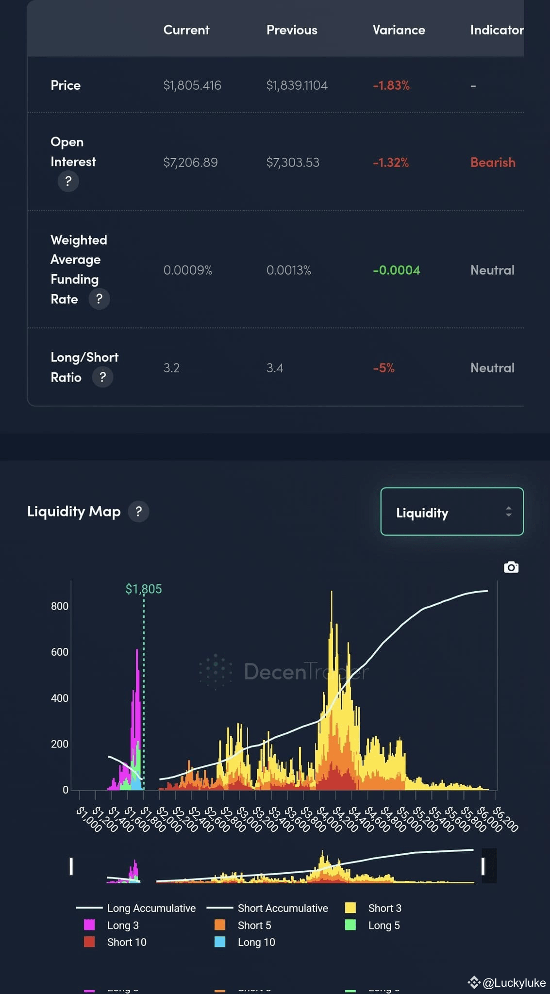ETH Is dead , alt szn is dead . Could be that time when in 3 ...