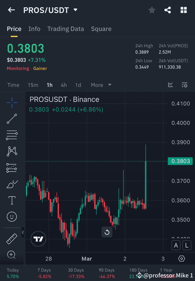 $PROS /USDT Breakout: Bullish Momentum Building!🔥💯 $PROS | professor Mike 1 on Binance Square