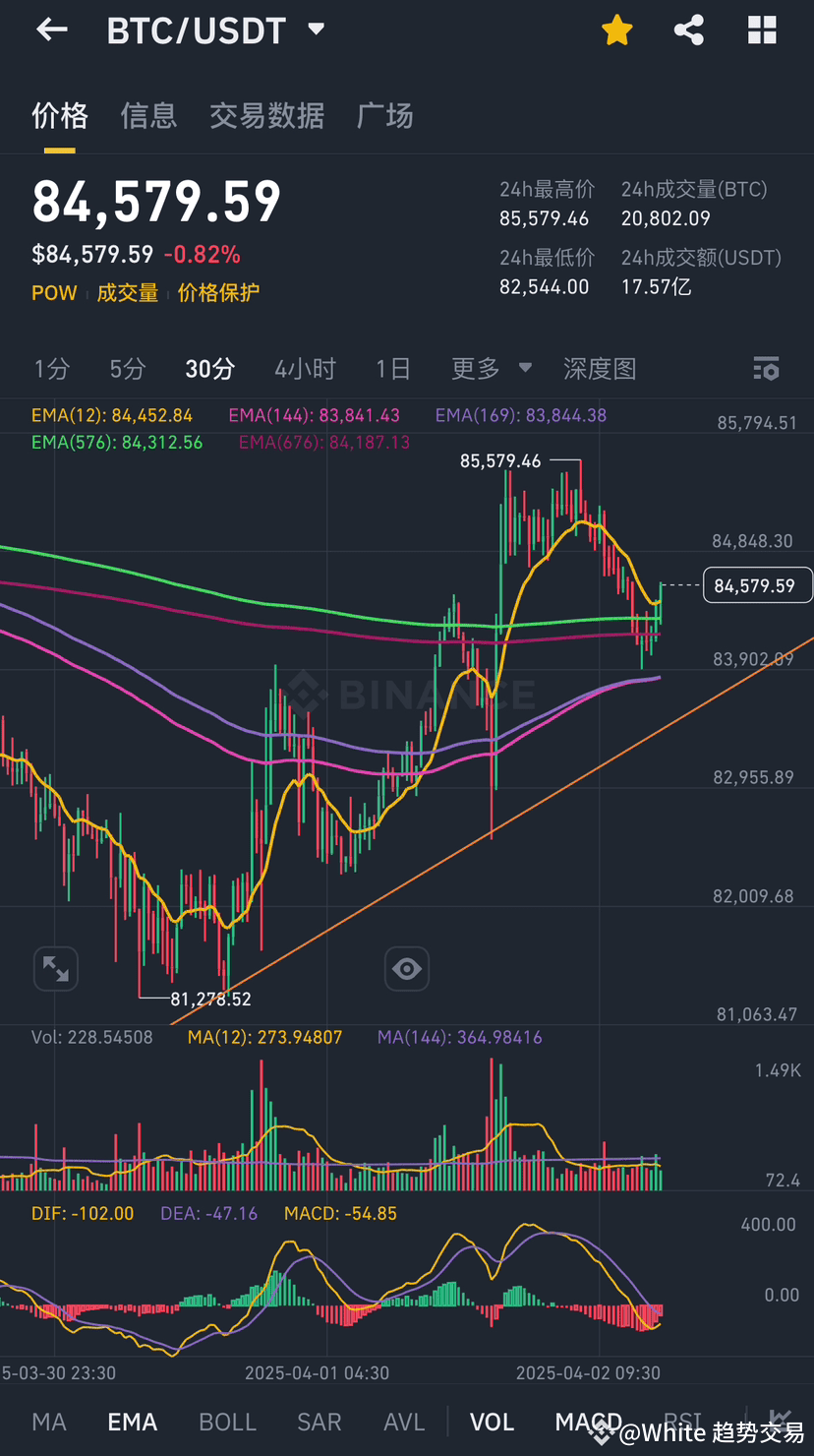 $BTC $BTC Short-term Trend Analysis As tariffs are about t | White 趋势交易 ...