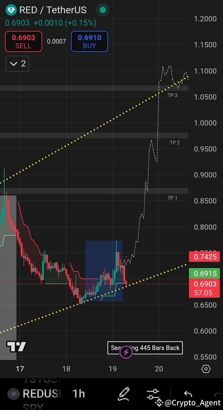 $RED BREAKOUT ALERT ⚠️ A MASSIVE Bullish Surge Within The N | Crypto ...