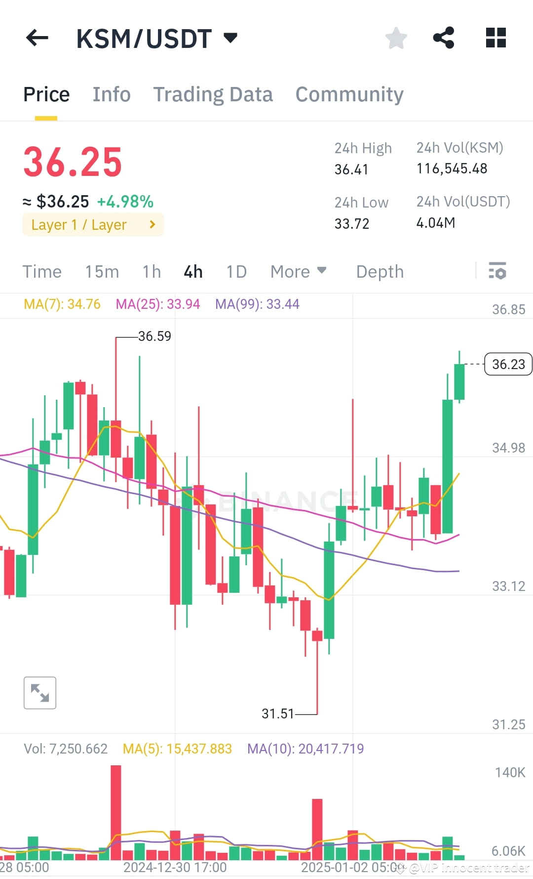 $KSM /USDT Technical Analysis 📊 KSM/USDT is trading at $ | VIP innocent ...