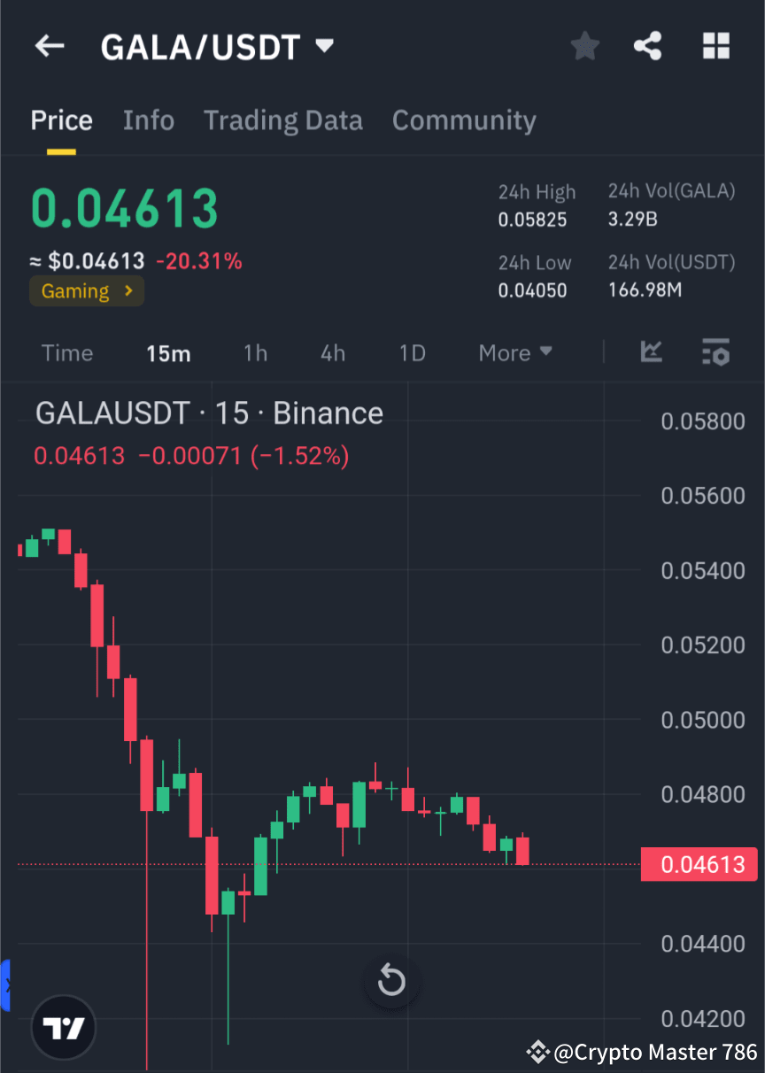 $GALA 🎮 GALA/USDT Technical Analysis: Ready for a Potenti | Crypto Master 786 on Binance Square