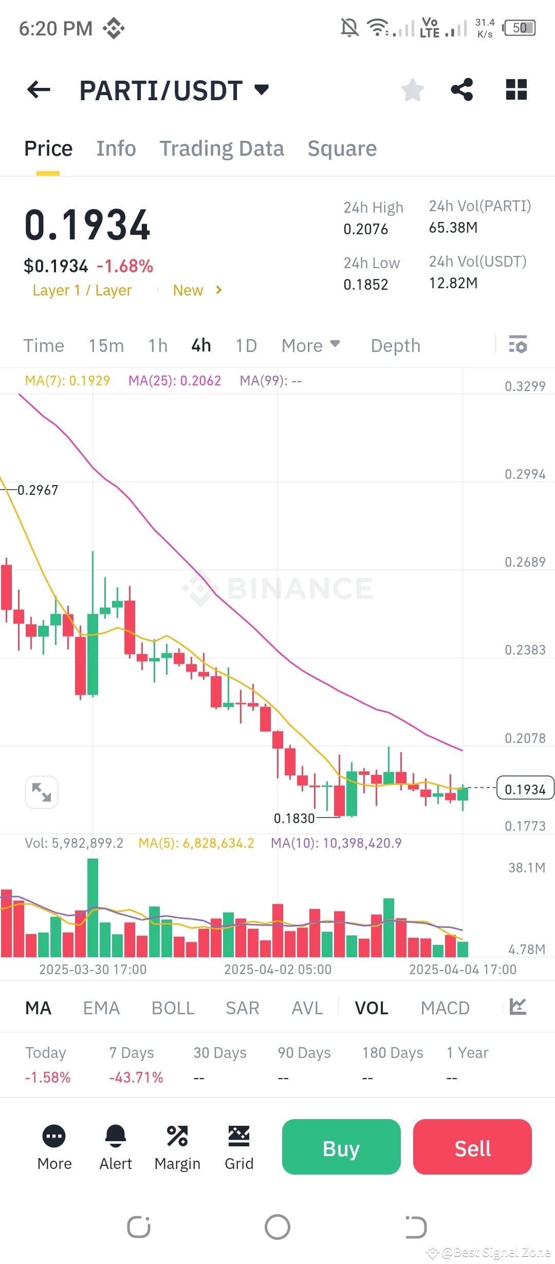 $PARTI # Particle Network (PARTI/USDT) Market Update – Ap | Best Signel Zone on Binance Square