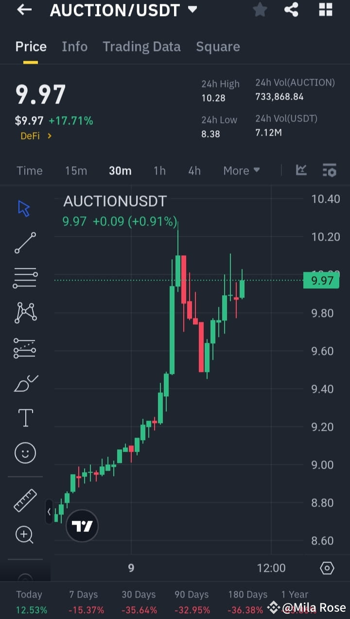 $AUCTION /USDT Showing Bull Run Alert 📈 💯 Don't Miss Out | Mila Rose on Binance Square