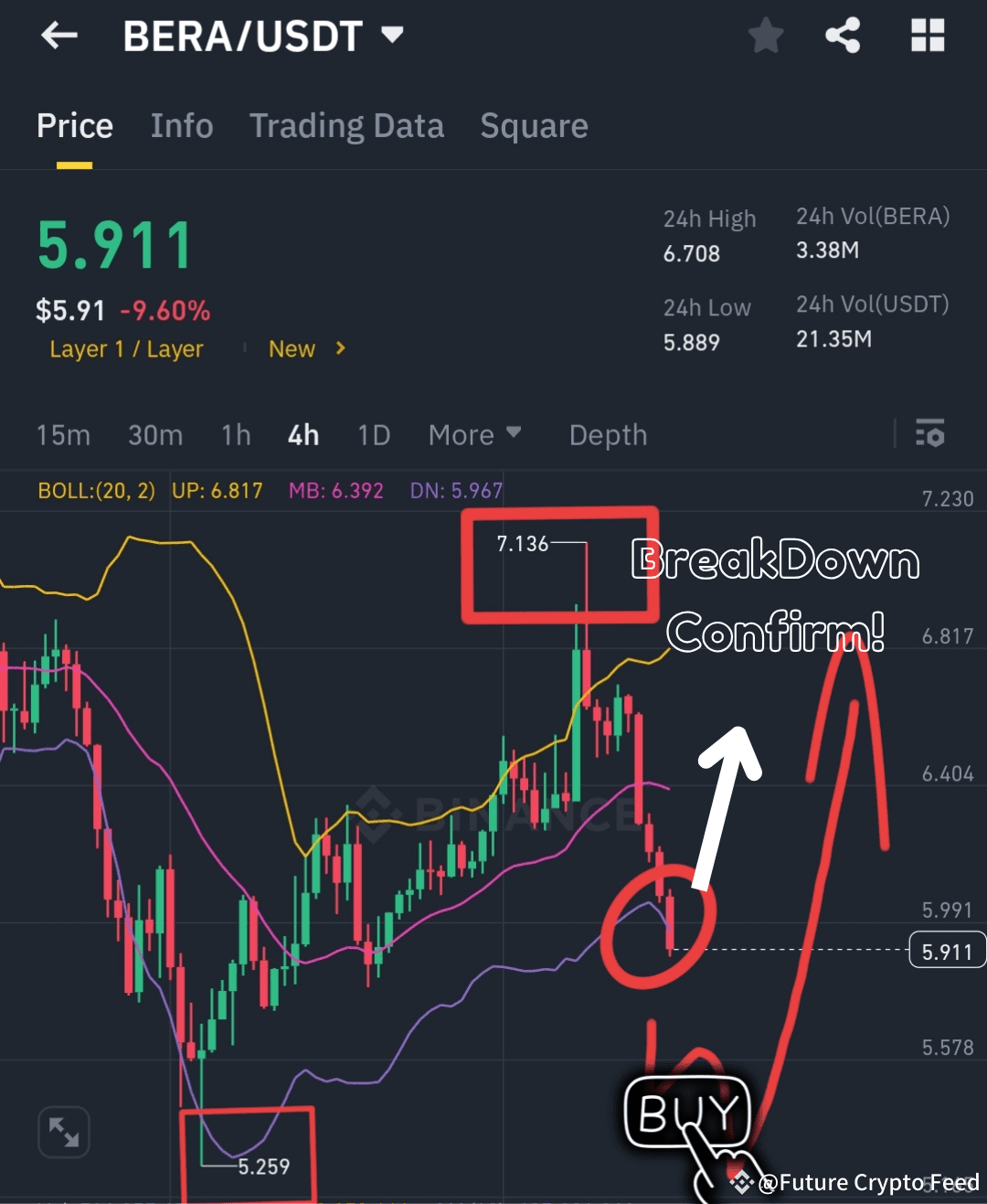 🔸 BERA/USDT – Bearish Correction or Ready to Rebound? | Mas | Future Crypto Feed on Binance Square