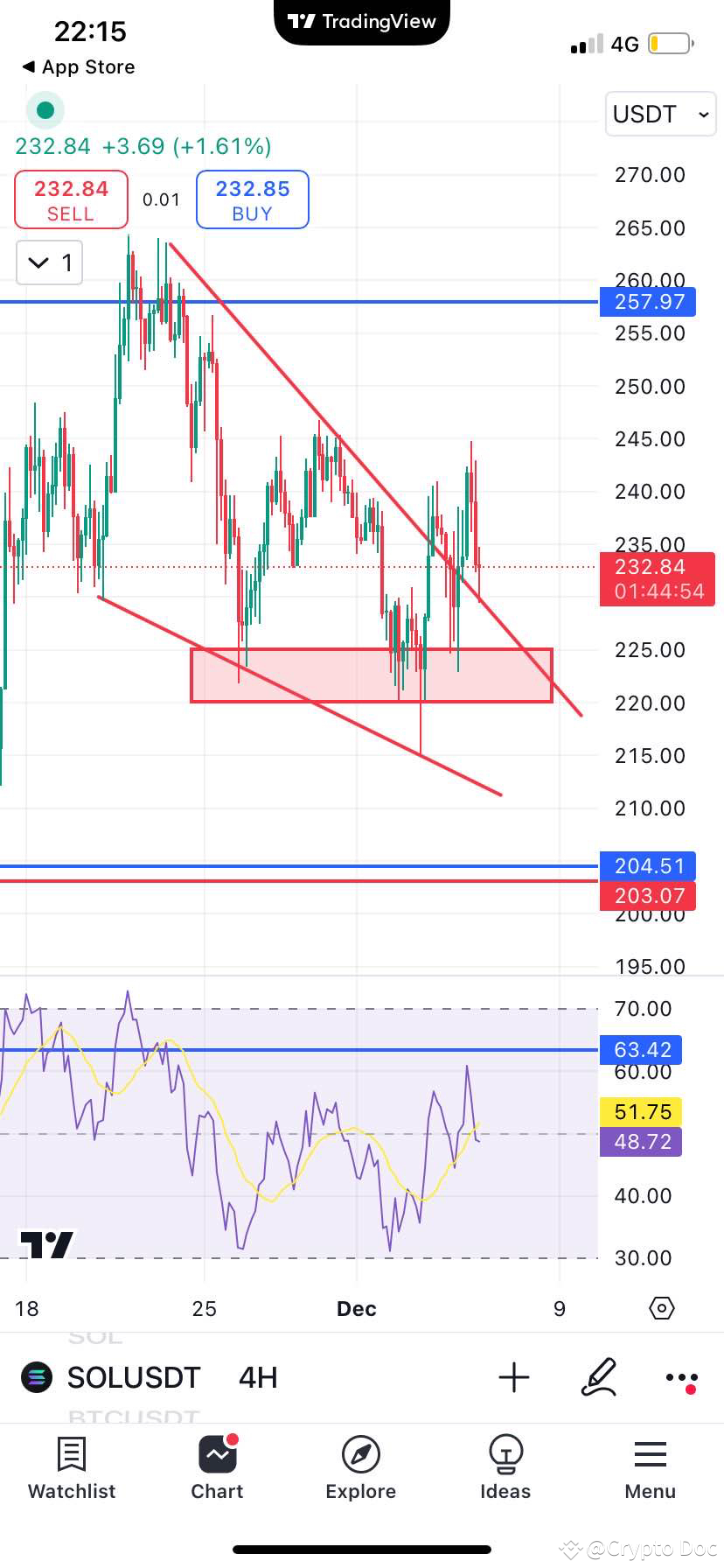 I see strong bullish confirmation on Solana , after retracem | Crypto ...