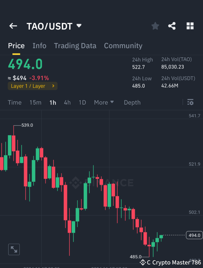 $TAO $TAO ⚡ TAO/USDT Trading Analysis: Bi | Crypto Master 786 on Binance Square
