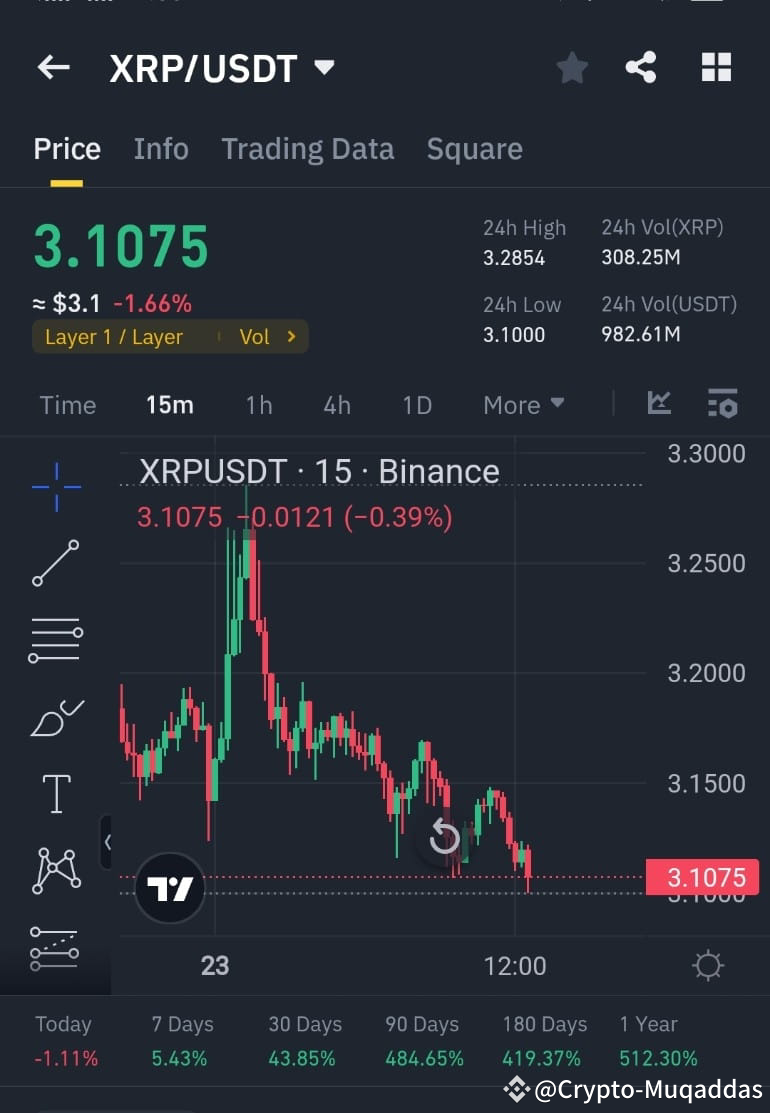 🚨 $XRP /USDT Future Short Signal 🚨 🔴 Current Price: 3.10 | Crypto-Muqaddas on Binance Square