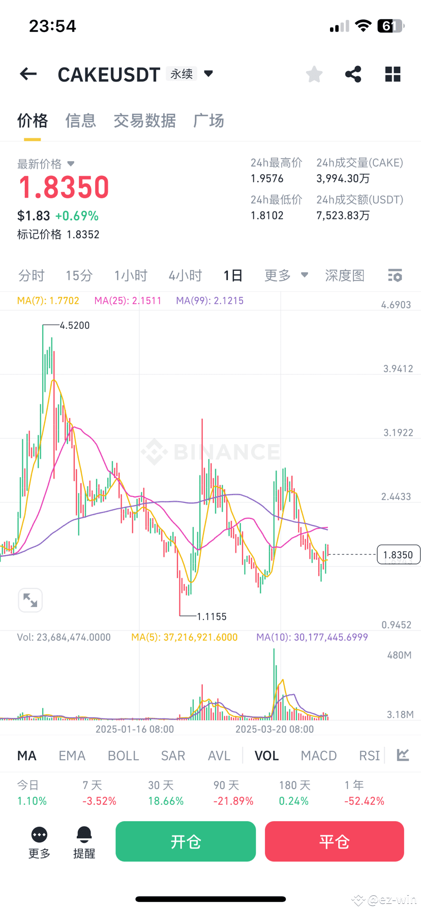 $CAKE made more cakes, has been fluctuating in a range, | ez-win on ...