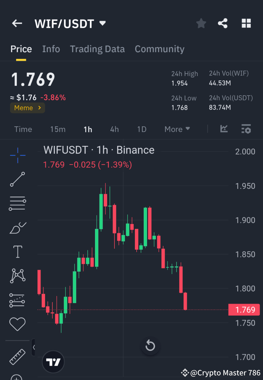 $WIF /USDT BEARISH TURN: NAVIGATING THE DOWNTREND🚀📊 The $ | Crypto Master 786 on Binance Square