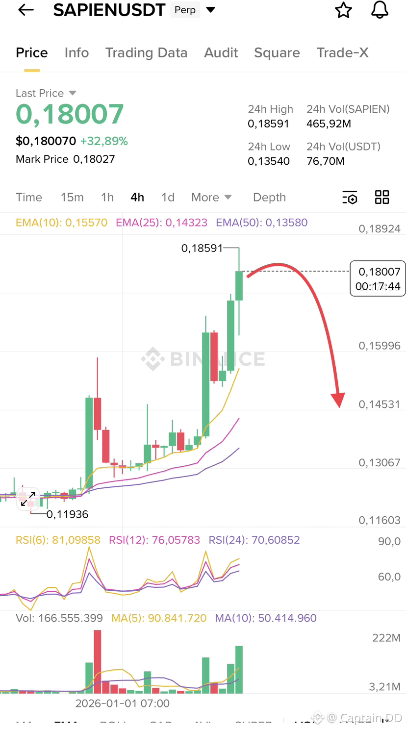 🚨$SAPIEN : RSI Extreme Overbought – Short Setup for a | Captain DD on ...