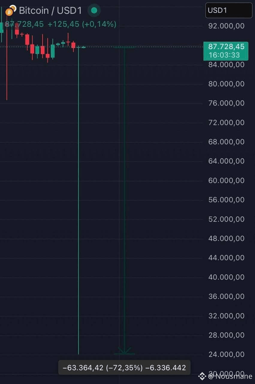 🟠 Another new flash crash has just hit #Bitcoin, causing it | Nousmane ...
