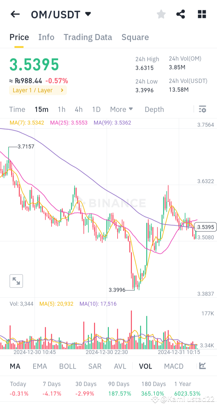 Market Alert: Massive $OM Short Liquidation at $3.53311 A | Kami ustad22 on Binance Square