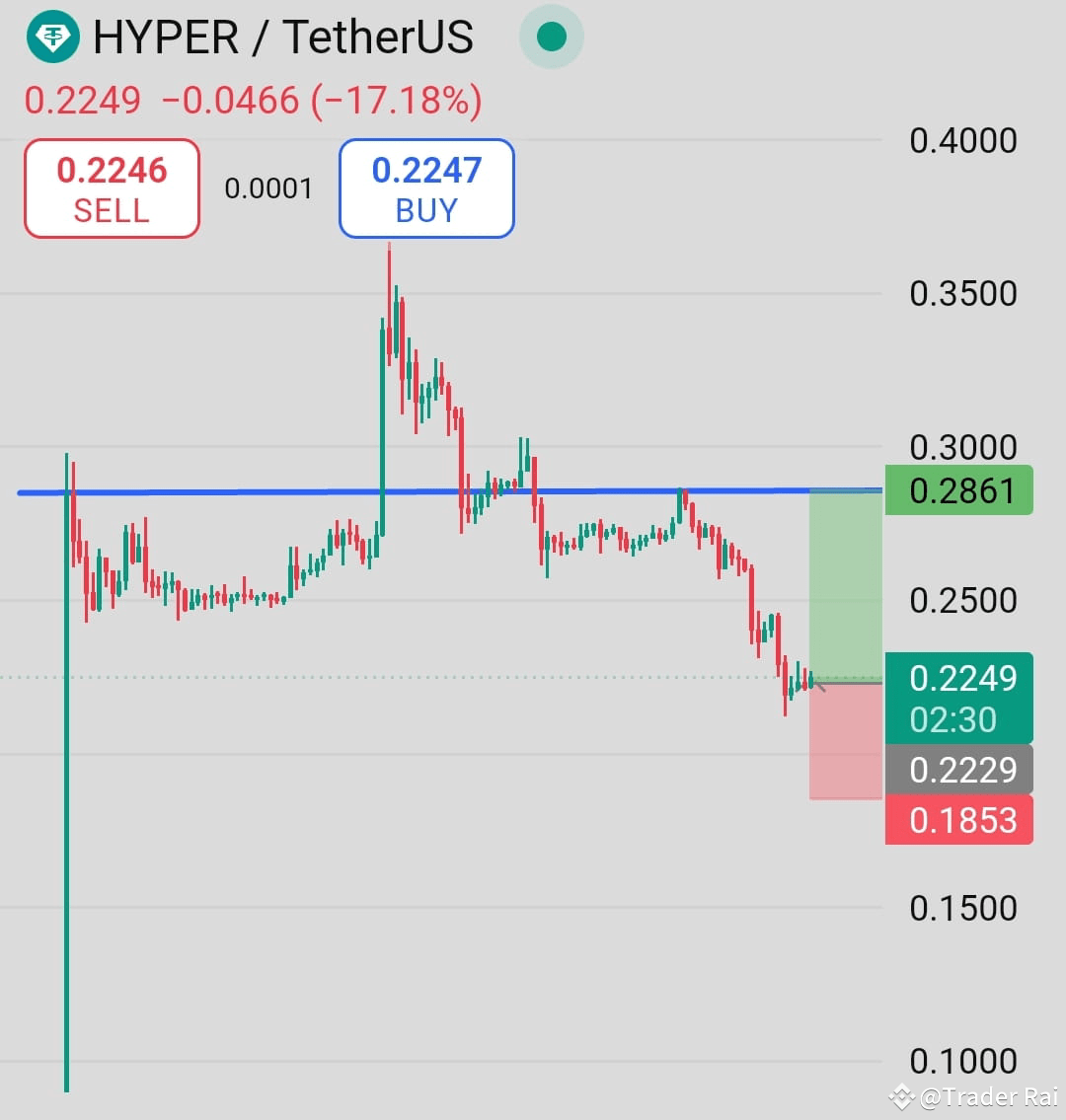 $HYPER – Major Drop Followed by a Potential Rebound! Aft | Trader Rai on Binance Square