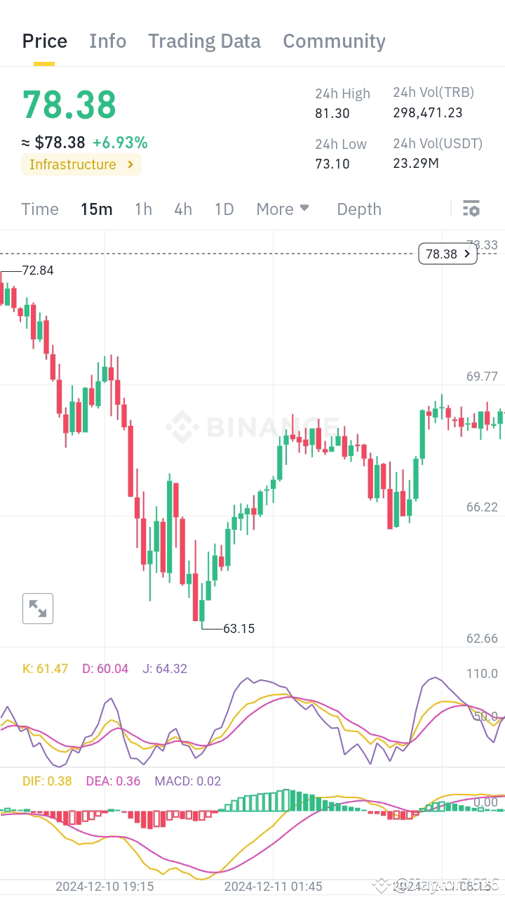 $TRB which is the token symbol for Tellor If you're current ...