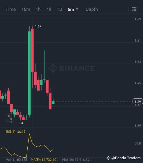 $CREAM successful Trade done Target Done Who took t | Panda Traders on Binance Square