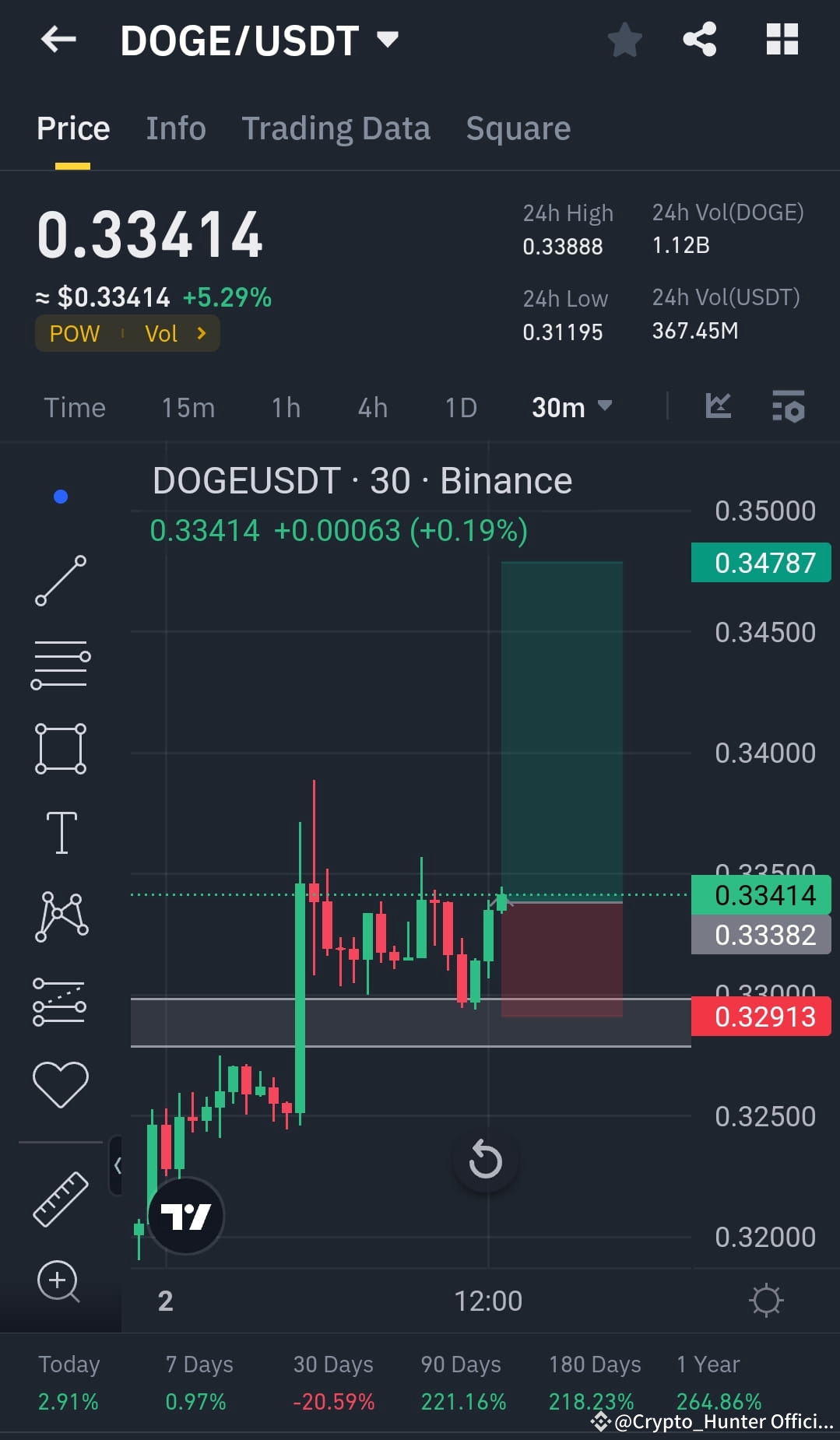 $DOGE /USDT BULLISH BREAKOUT IMMINENT 🚀 Key Levels: - **Cu | Crypto_Hunter Official on Binance ...