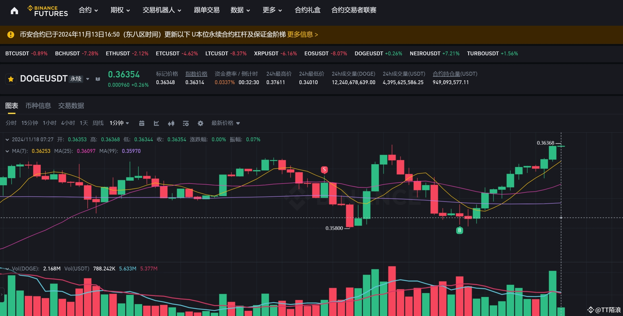 #doge #btc I saw that Doge was shorting early, so I shorted | TT陌浪 on ...