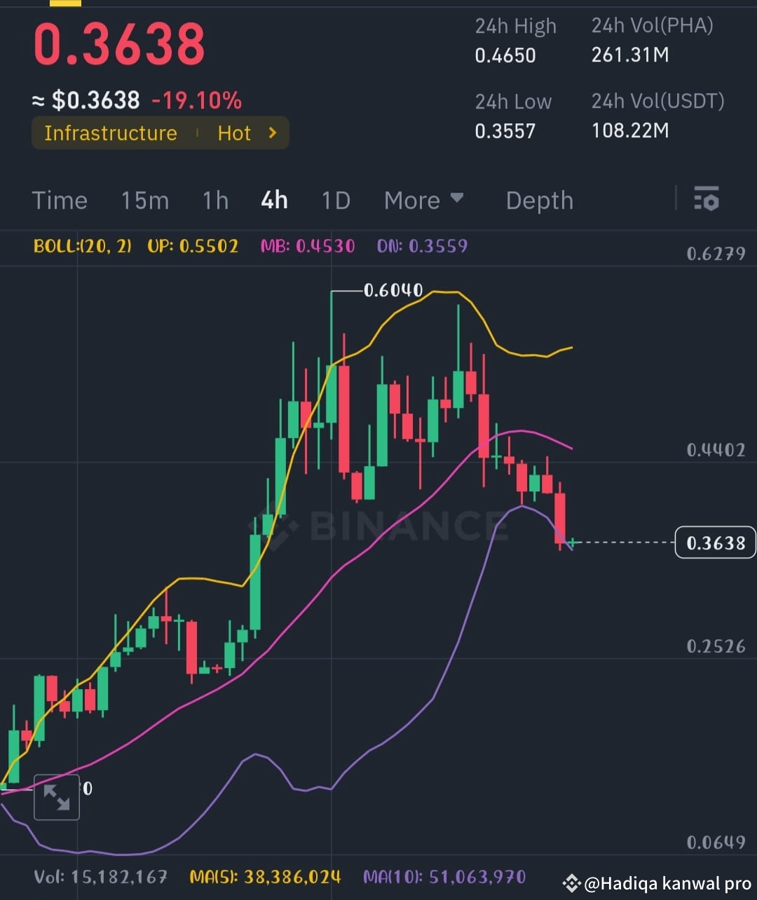 $PHA /USDT Deep Dive: 4-Hour Technical Outlook 🔍 🚀 Explos | Hadiqa Crypto Master on Binance Square