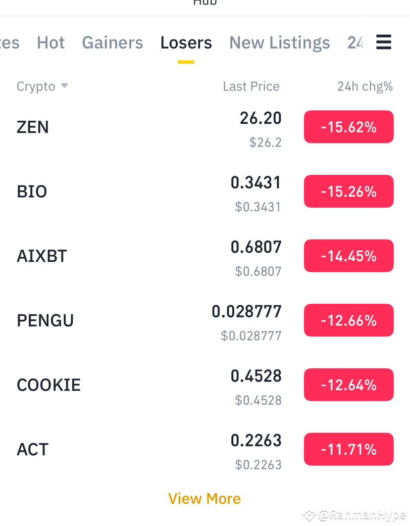 Some of the top losers today have been in the top gainers fo ...