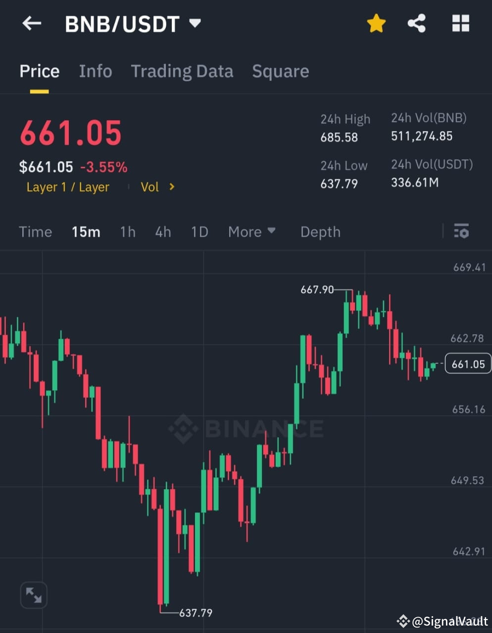 $BNB /USDT is showing a pullback from the $685 level, formin | SignalVault on Binance Square