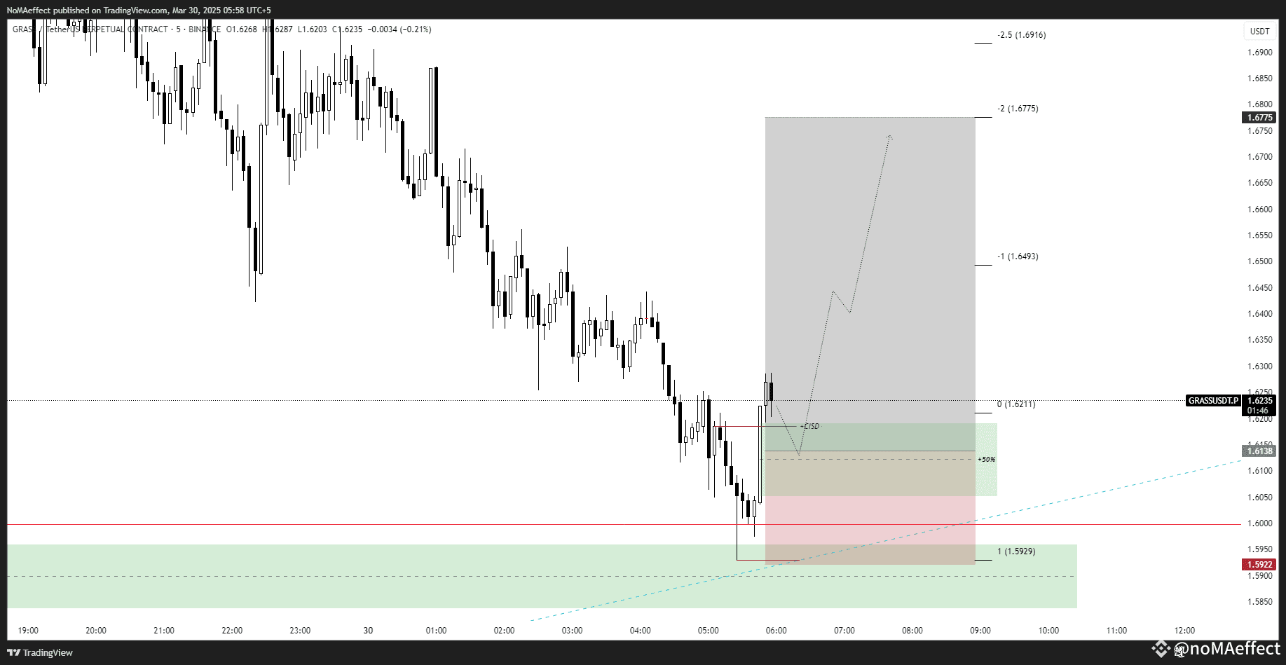 $GRASS - USDT. P Long 25x SL : 1.5922 TP: 1.6493 TP: | noMAeffect on ...