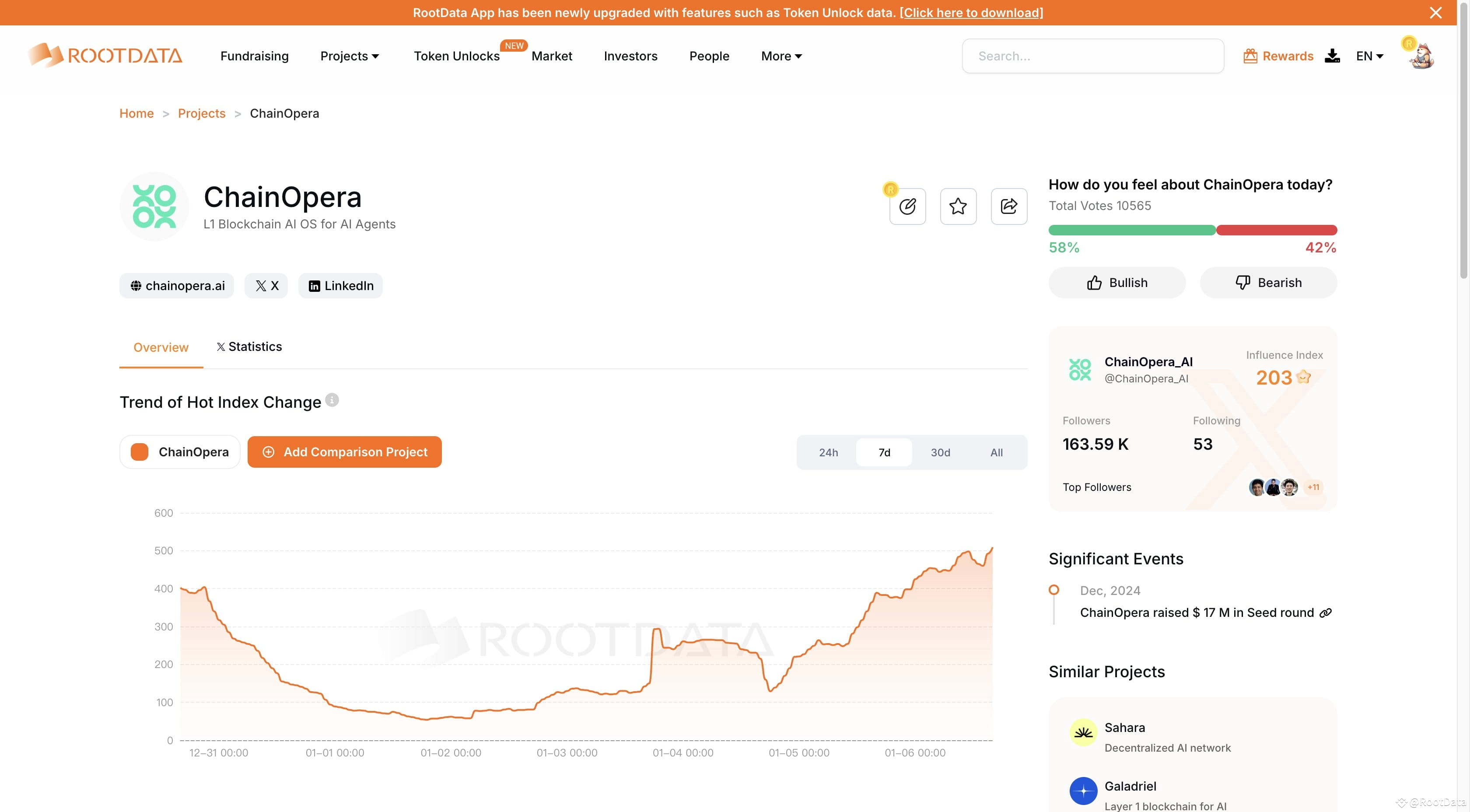 🔥 @ChainOpera_AI ranks #1 on the RootData hot list! 📢On D | RootData on Binance Square