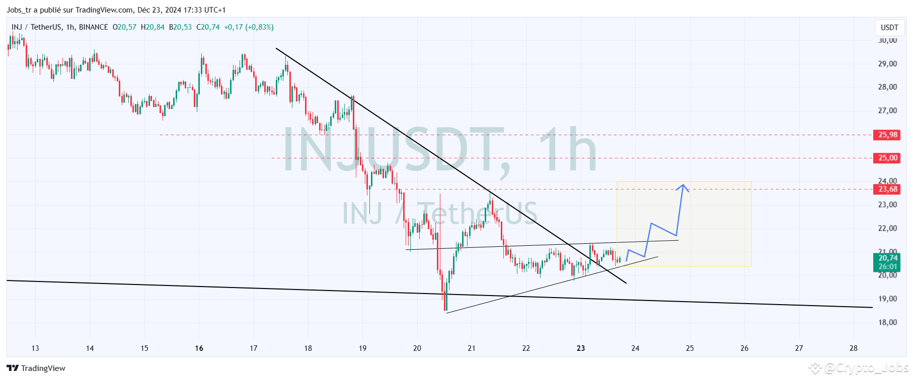 $INJ TP4 taken yesterday I remain bullish above the 20.00 | Crypto_Jobs ...