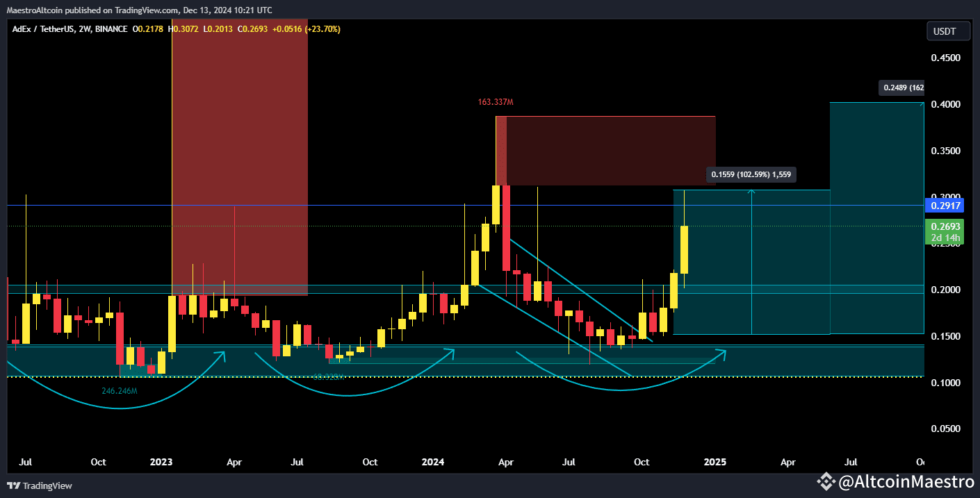 As I posted earlier, ADX has now reached 102% gains from our ...