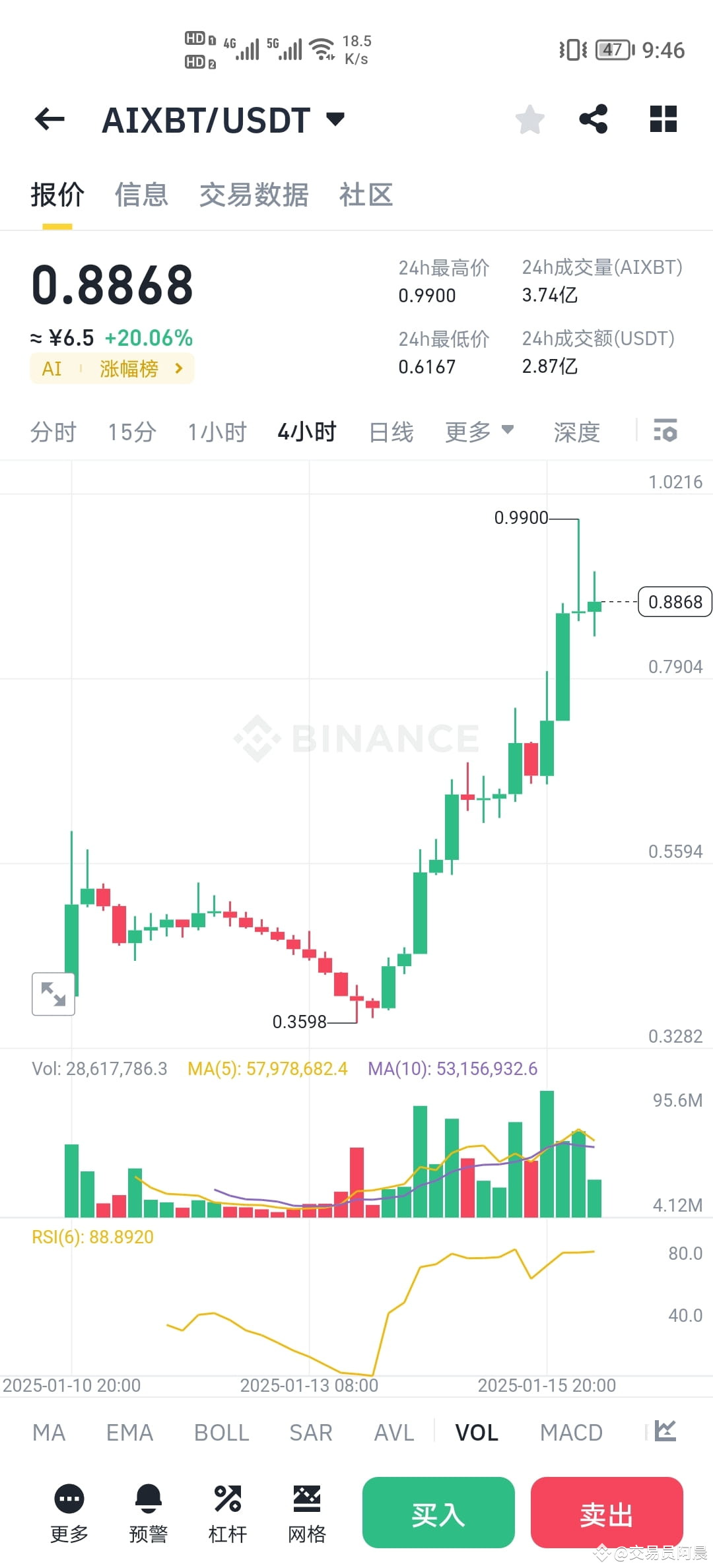 $AIXBT In the past few days, the most eye-catching token b | 交易员阿晨 on ...