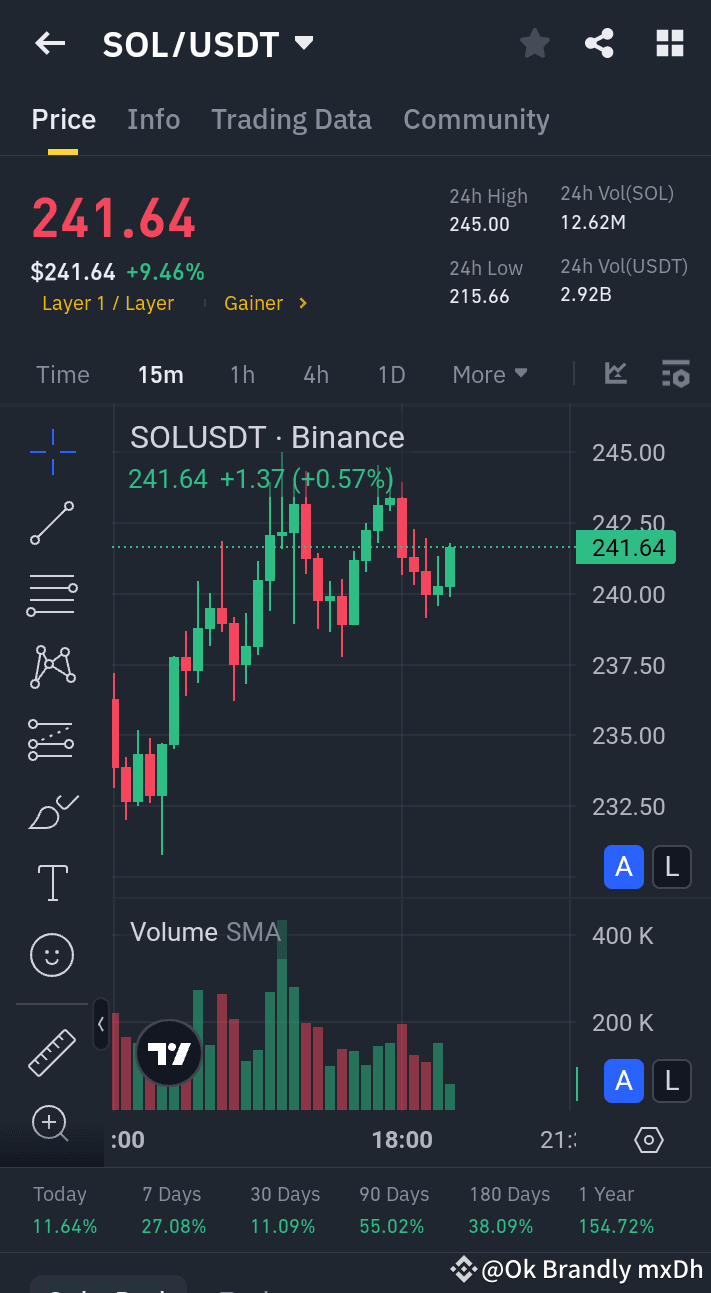 🚀 $SOLUSDT $SOL – Soaring to New Heights! 🚀 🔹 Current Pr | ok Rana raajpoot on Binance Square