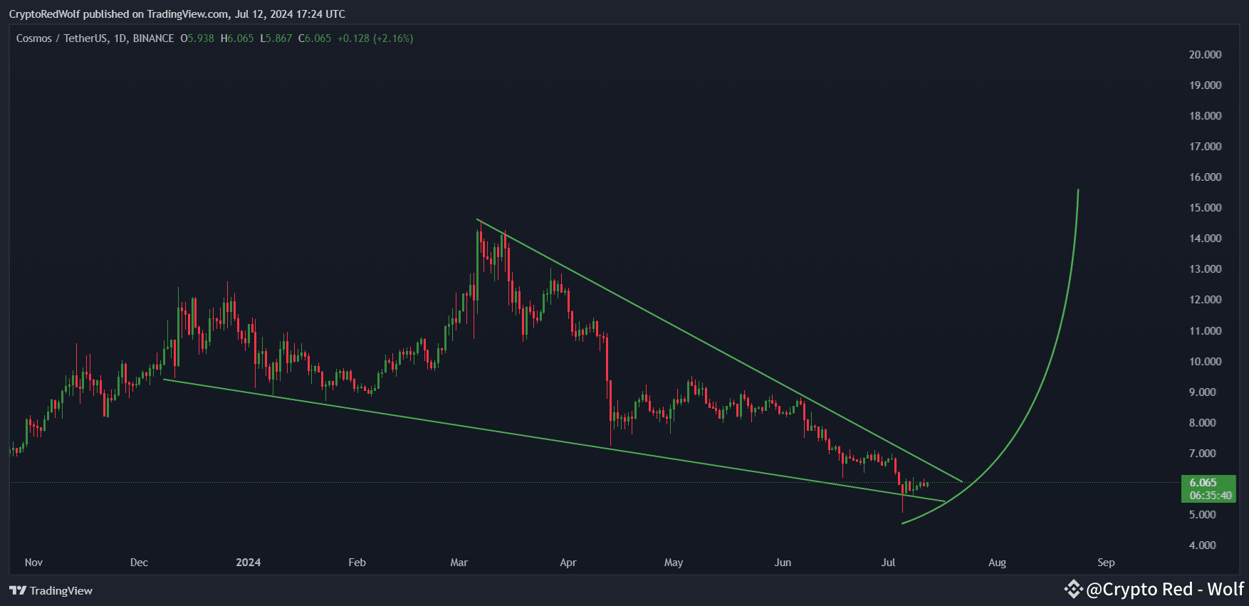$ATOM A perfect falling wedge pattern | Crypto - KD on Binance Square