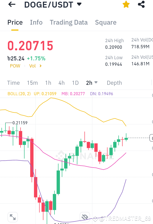 $DOGE 🍏🍍🍇 BULLISH ALERT: DOGE IS READY TO EXPLODE! 🍇🍍🍏 | TREDMASTER_69 ...