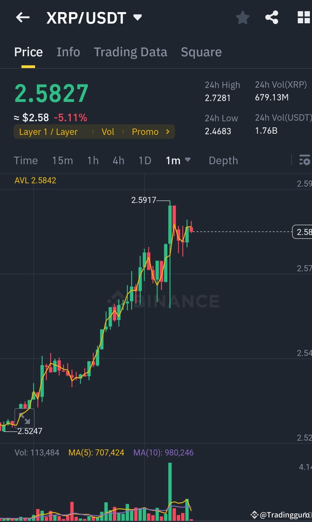 $XRP /USDT Market Update 🔥 After a sharp recovery, $XRP/US | Tradingguro on Binance Square
