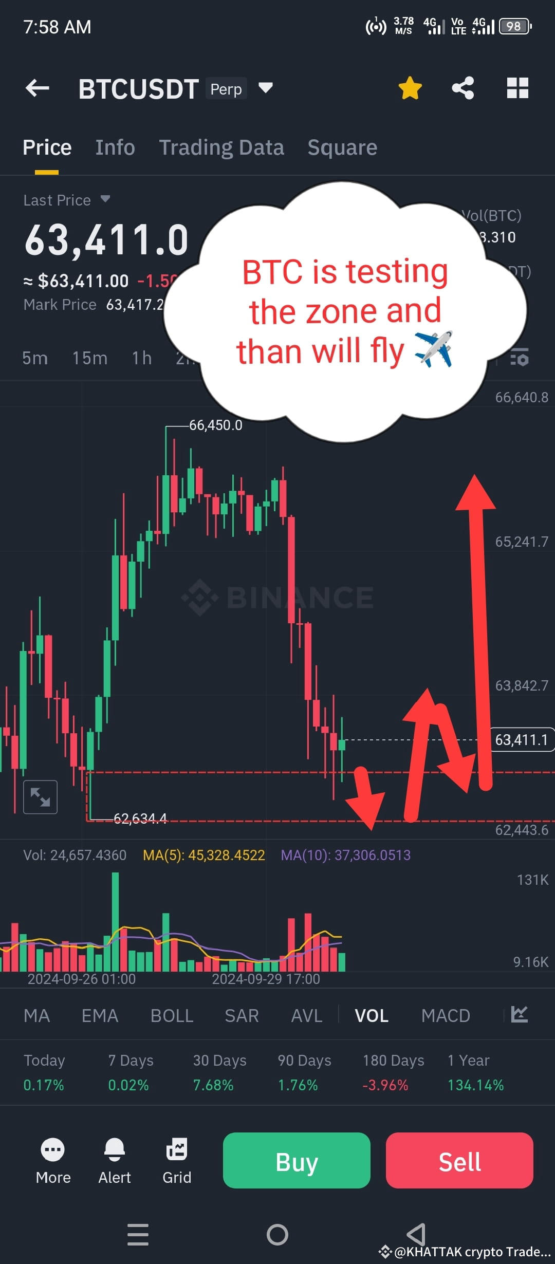 $BTC let's fly $BTC once again | KHATTAK CRYPTO MASTER on Binance Square