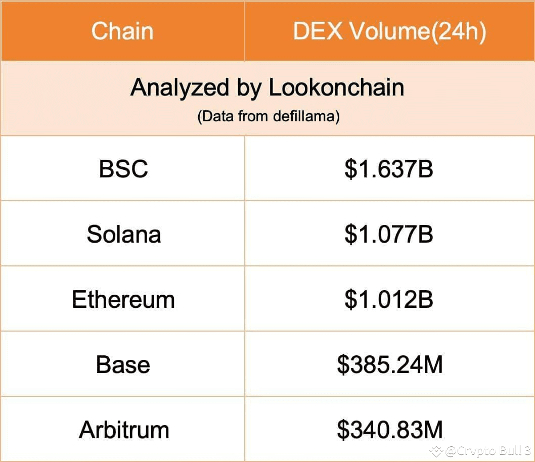 In the past 24 hours, BSC's DEX volume hit $1.637B, surpassi | Crypto ...