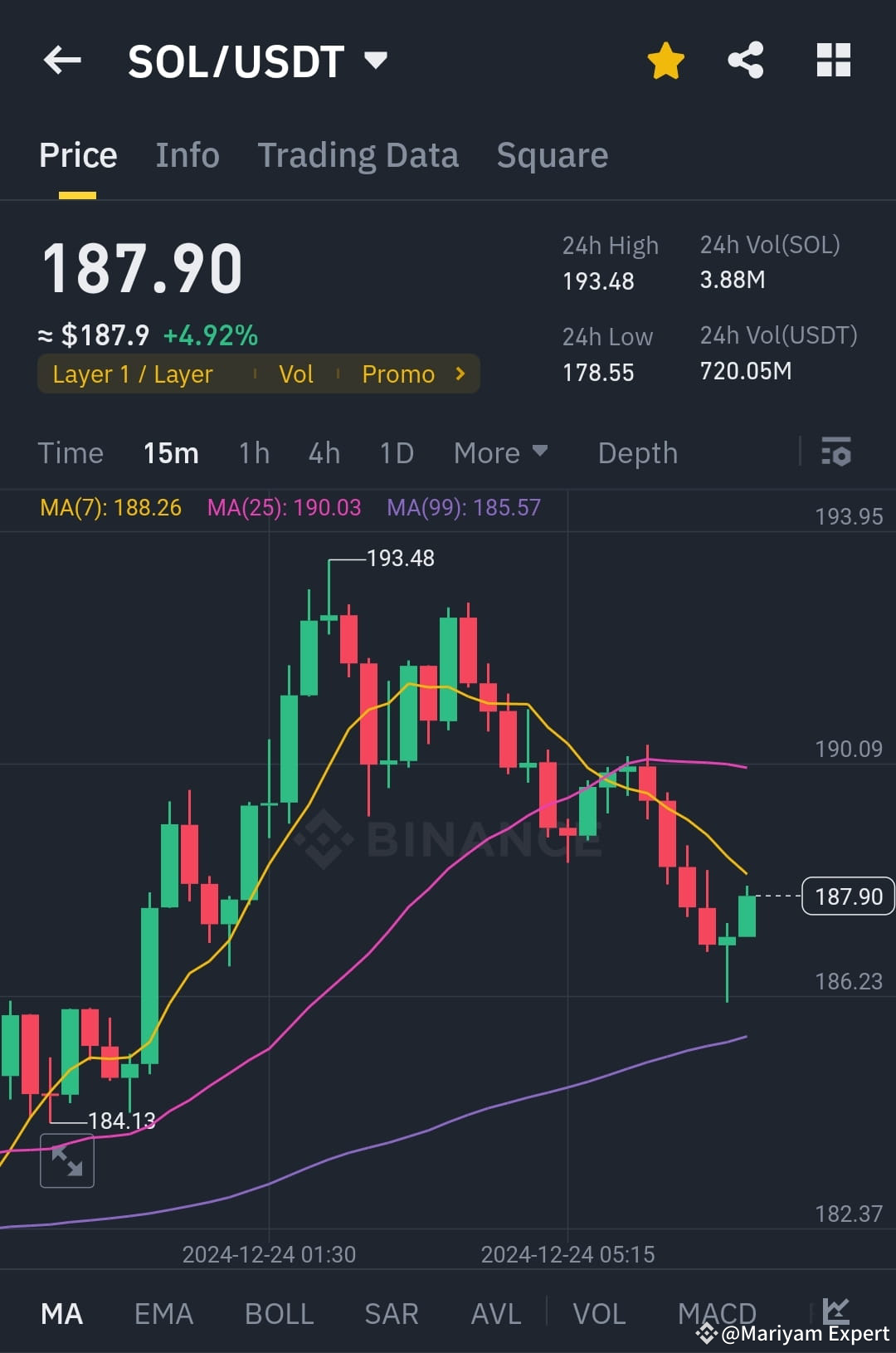 $SOL /USDT Trade Signal: Entry: $187 Take Profit (TP): $18 | Mariyam Expert on Binance Square