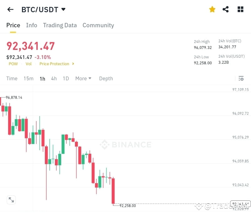 $BTC /USDT - Market Update Current Price: $92,341.47 (-3. | Trader Rai on Binance Square