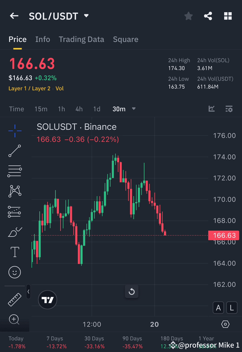 $SOL /USDT - Bearish Breakdown Alert! 🔥💯 SOL is experienc | professor Mike 1 on Binance Square