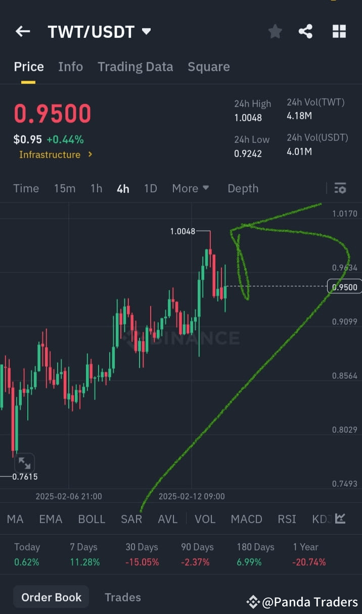 $TWT Tp 1 done Congratulations to those who took this | Panda Traders on Binance Square