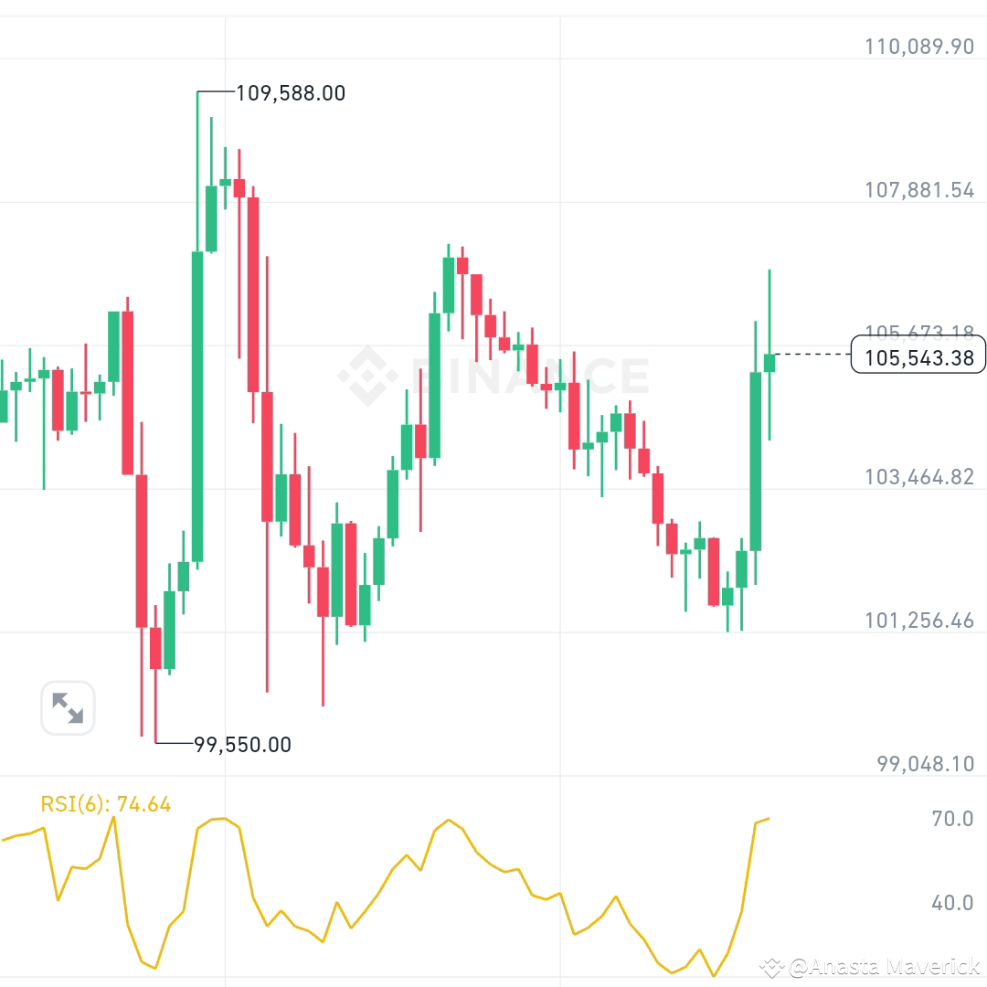 $BTC /USDT: Bitcoin Breaks Through Key Levels #Bitcoin is | Anasta Maverick on Binance Square