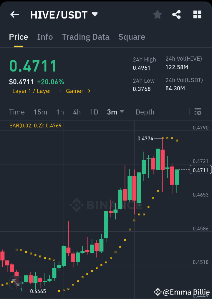 HIVE/USDT Trading Strategy 🎯 $HIVE Entry Point: $0.4710 | Emma Billie on Binance Square