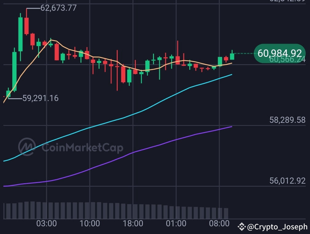 $BTC Good morning. Bitcoin could see a slight increase today | Crypto ...