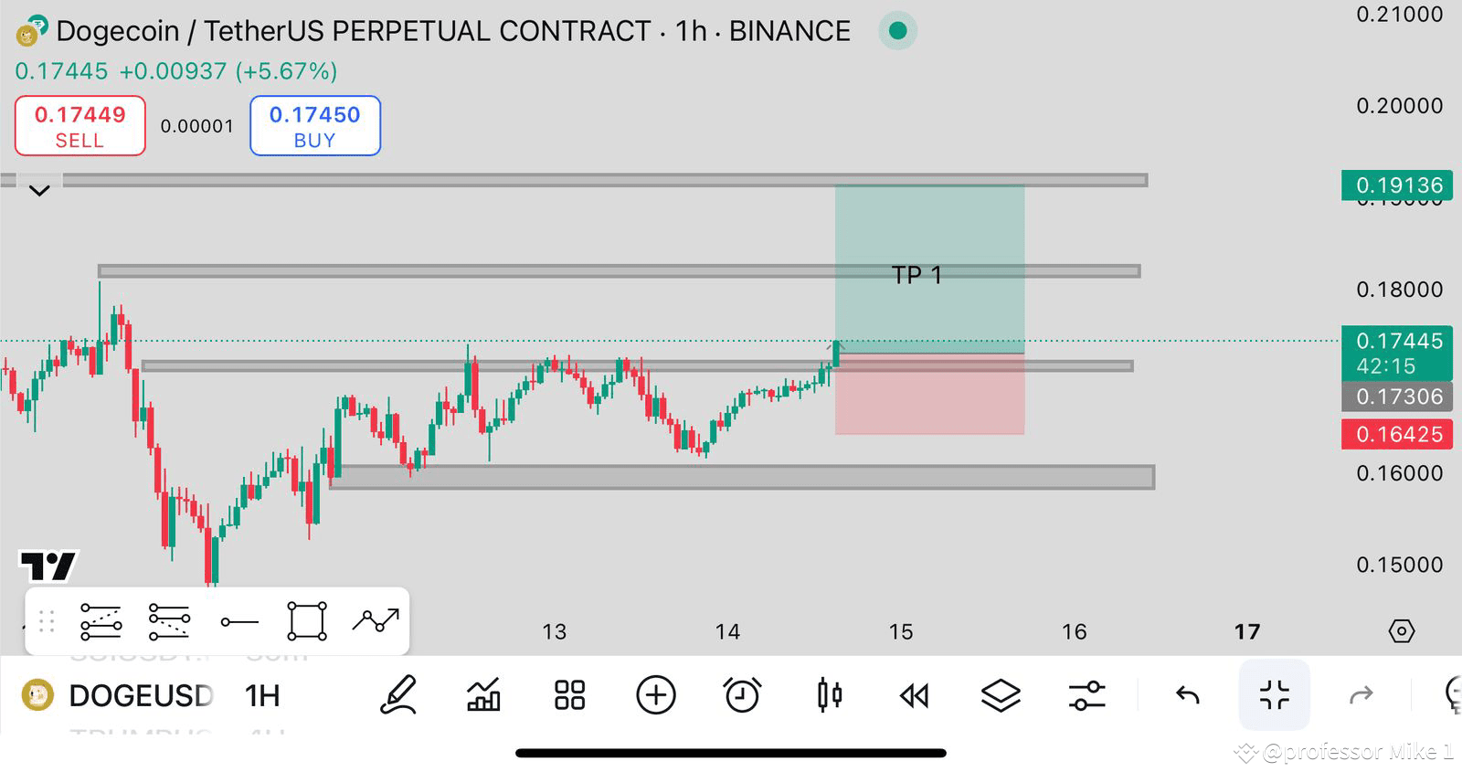 Dogecoin ($DOGE /USDT) – Strong Bullish Breakout Confirmed! | professor Mike 1 on Binance Square
