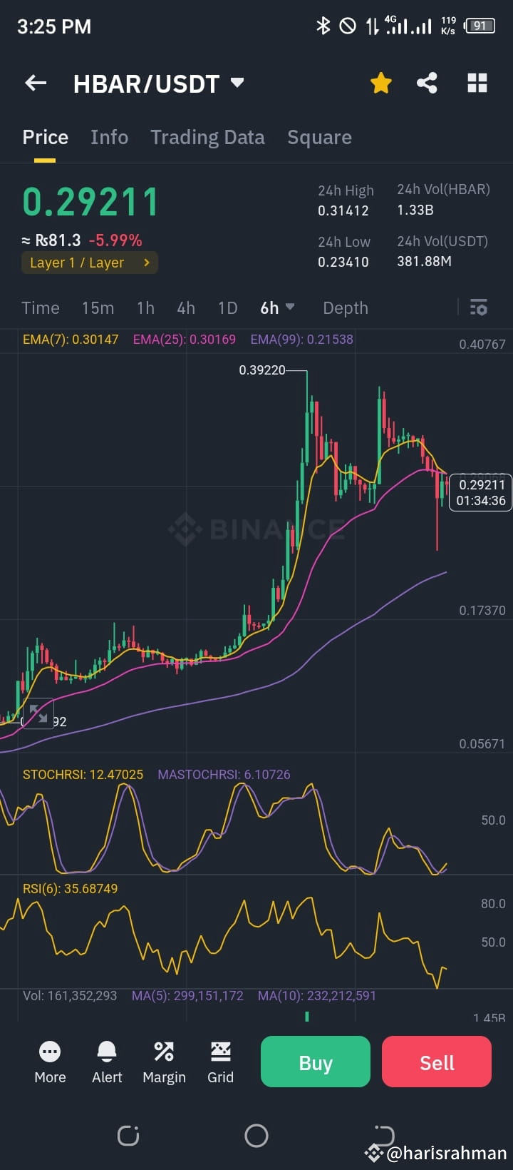 $HBAR TONIGHT TARGET! ! ($HBAR ) Current Price: ~$0.29 HB | harryheree on Binance Square