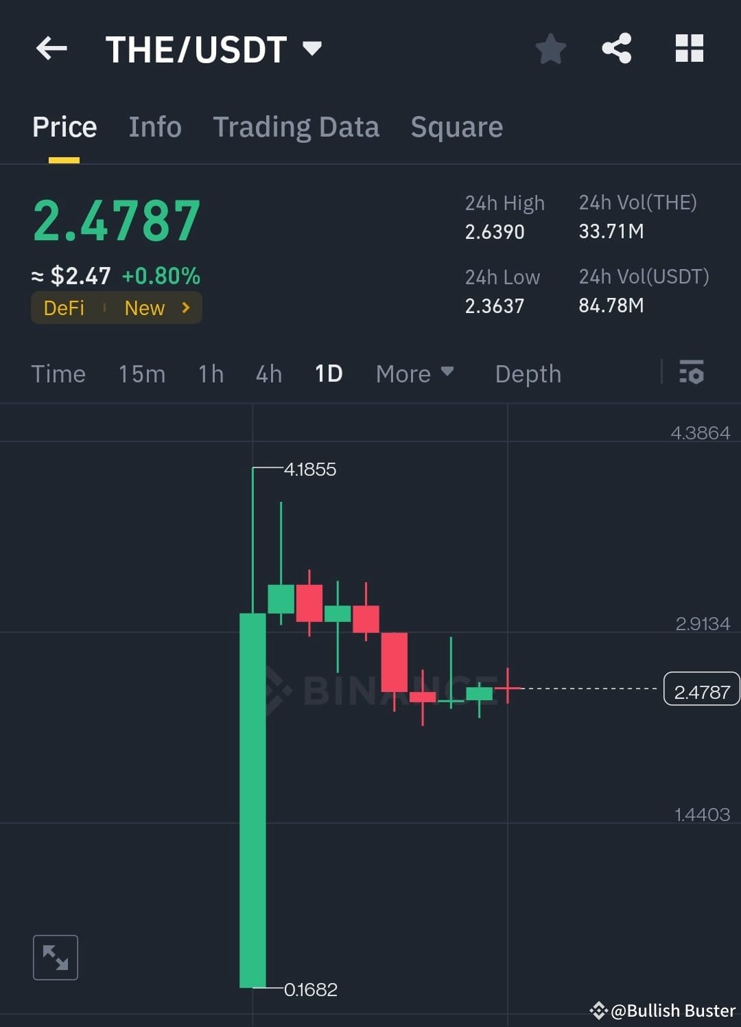 $THE $THE 🚀 THE/USD Technical Anal | Bullish Buster on Binance Square