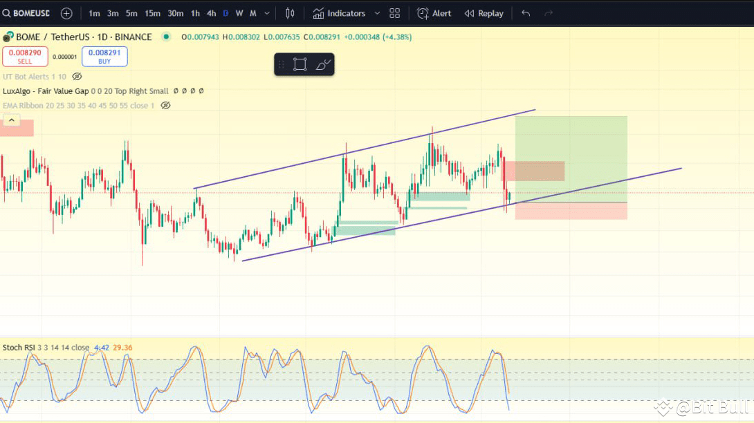 BOME signal update | Bit Bull on Binance Square
