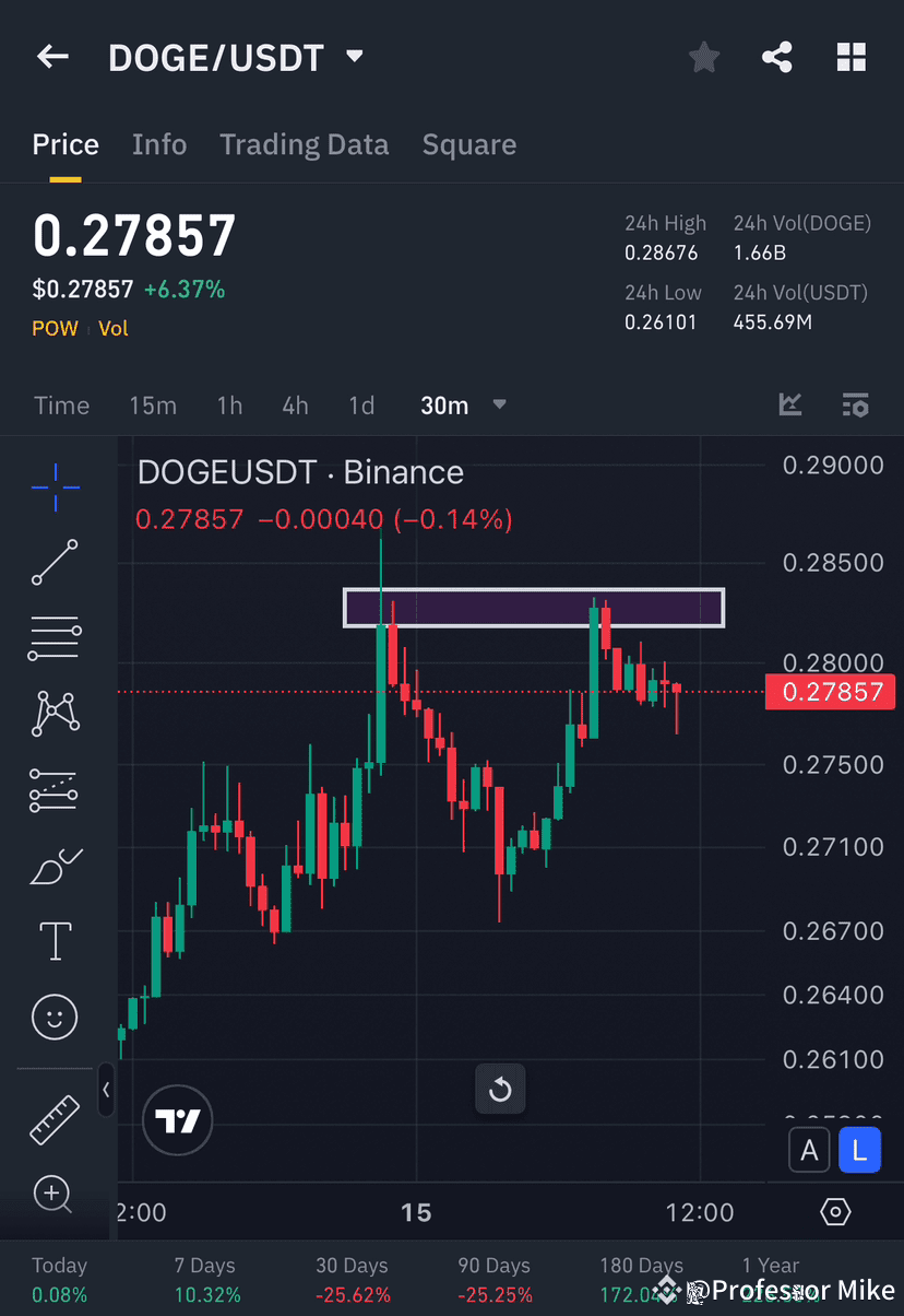 $DOGE /USDT – Short Trade Entrry Opportunity!! 🔥💯 DOGE is | Professor Mike on Binance Square